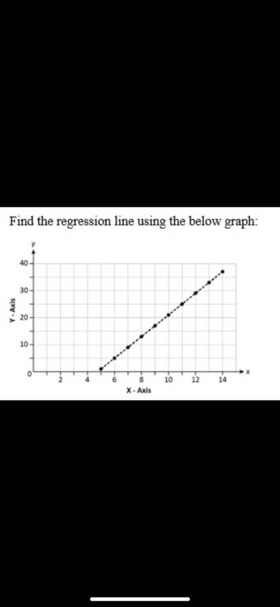 Find the regression line using the below graph: