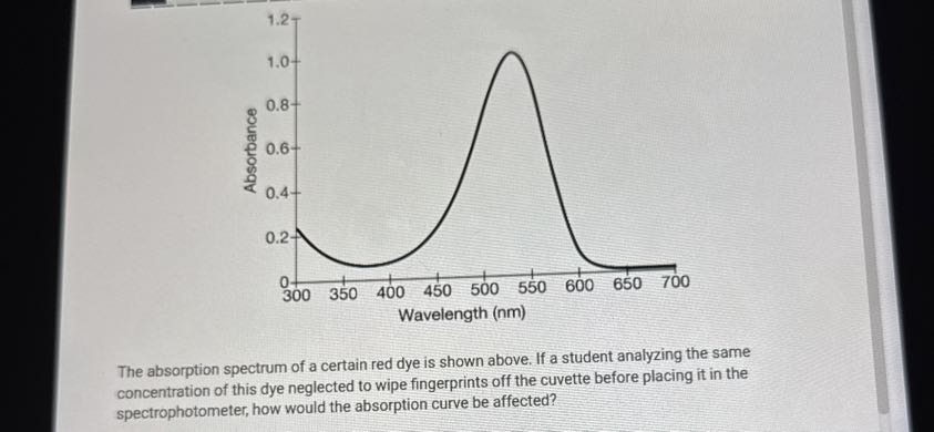 The absorption spectrum of a certain red dye is shown above....