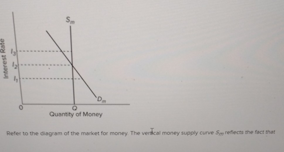 Refer to the diagram of the market for money. The vertical money supply ...