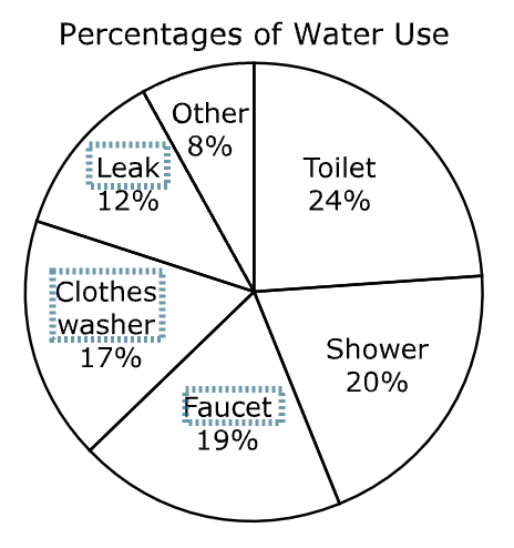 SOLVED: Percentages of Water Use
