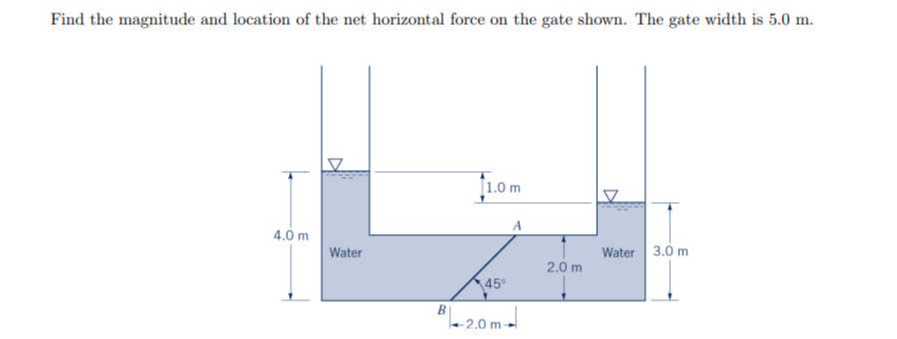 Find the magnitude and location of the net horizontal force on the gate ...