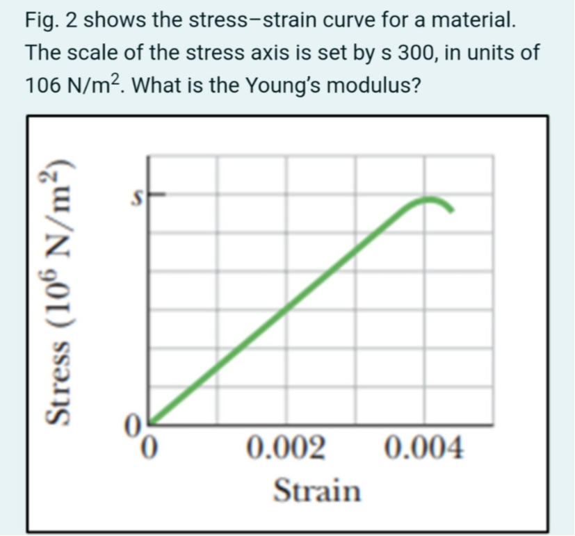 Fig. 2 shows the stress-strain curve for a material. The scale of the ...