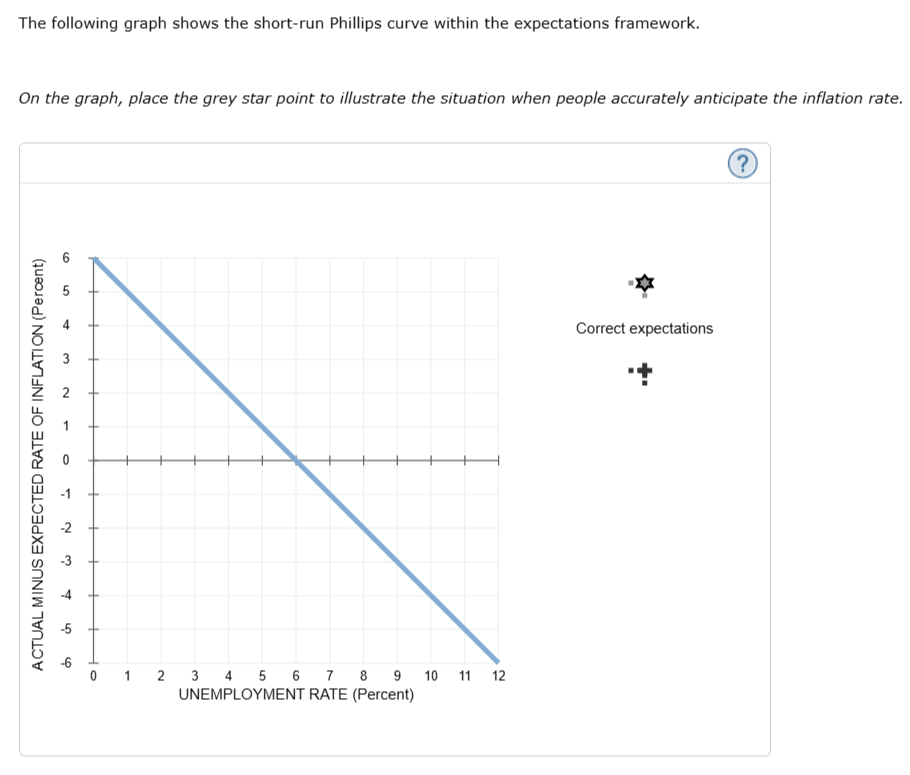 The following graph shows the short-run Phillips curve within the ...