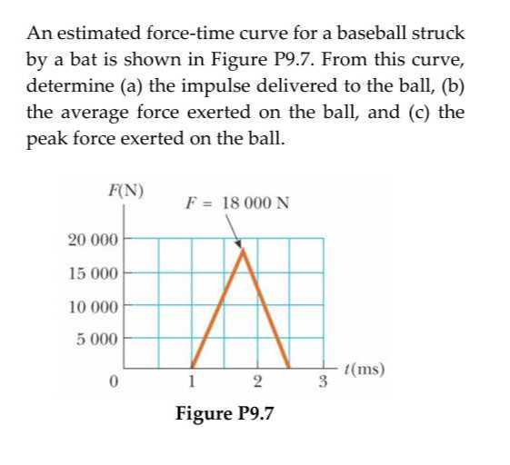 An estimated force-time curve for a baseball struck by a bat is shown ...