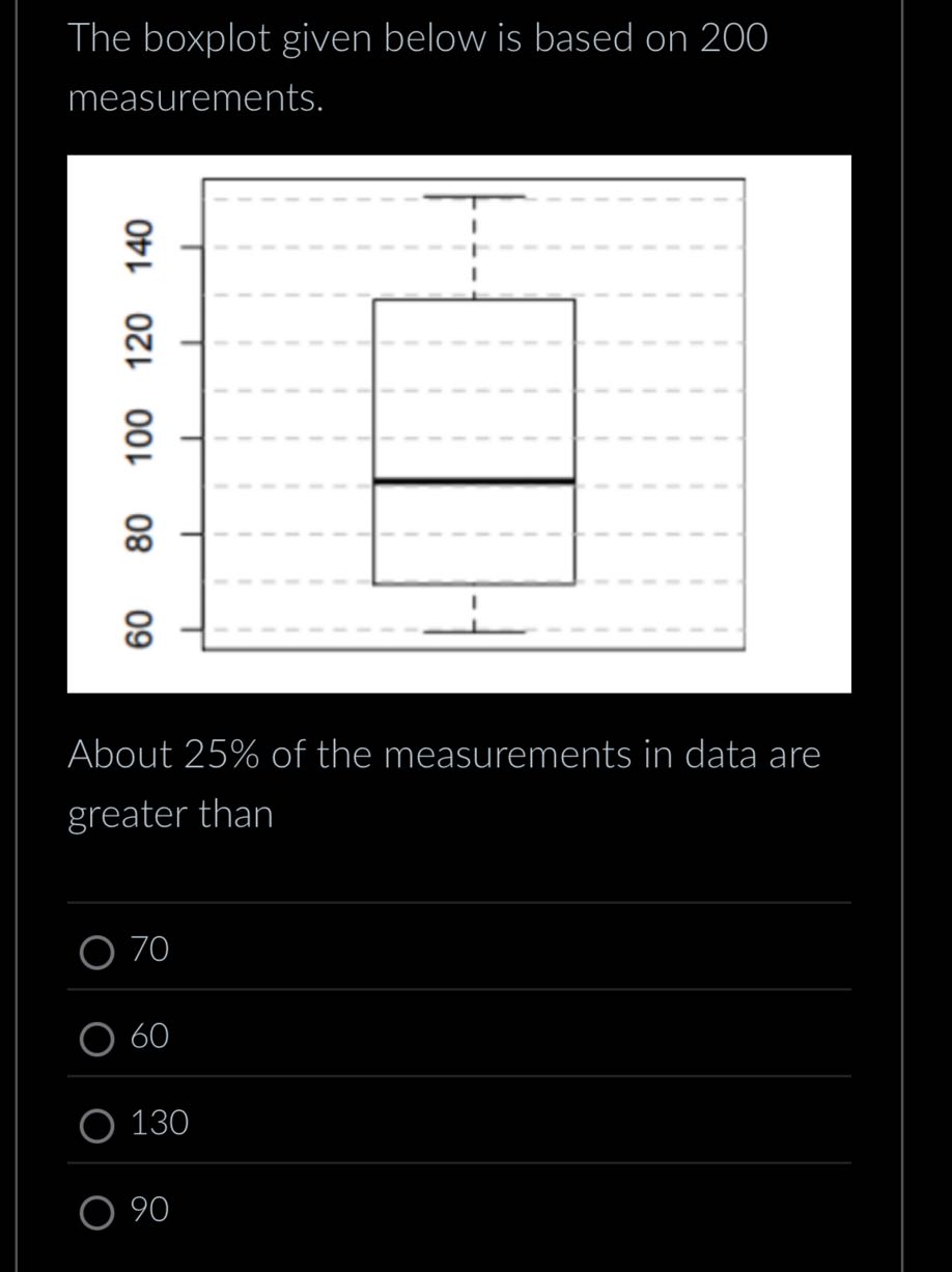 The boxplot given below is based on 200 measurements. About 25% of the measurements in data are ...