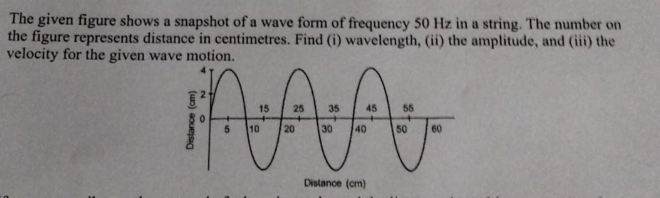 The given figure shows a snapshot of a wave form of frequency 50 Hz in ...