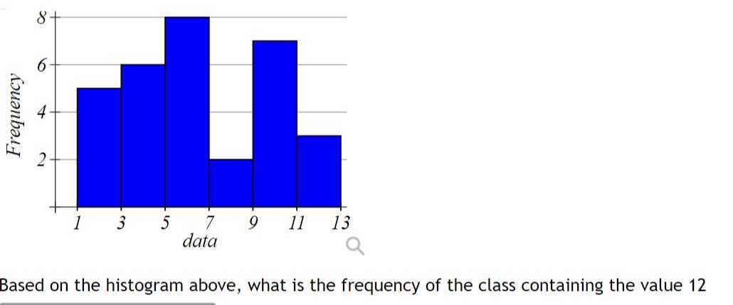 Based on the histogram above, what is the frequency of the class ...