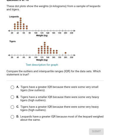 these dot plots show the weights in kilograms from a sample of leopards ...