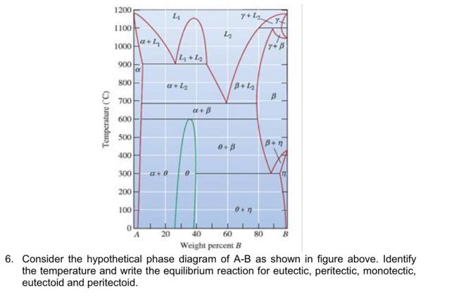 6. Consider the hypothetical phase diagram of A-B as shown in figure ...