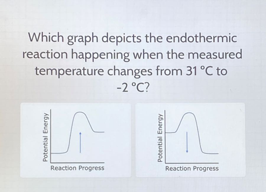 which graph depicts the endothermic reaction happening when the ...