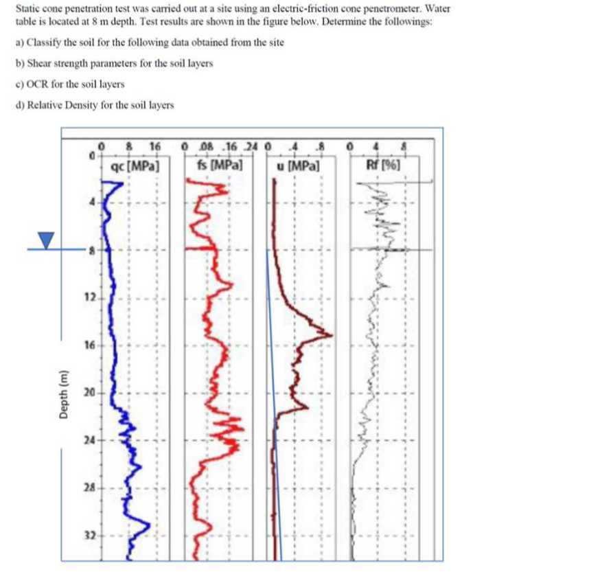 static cone penetration test was carried out at a site using an ...