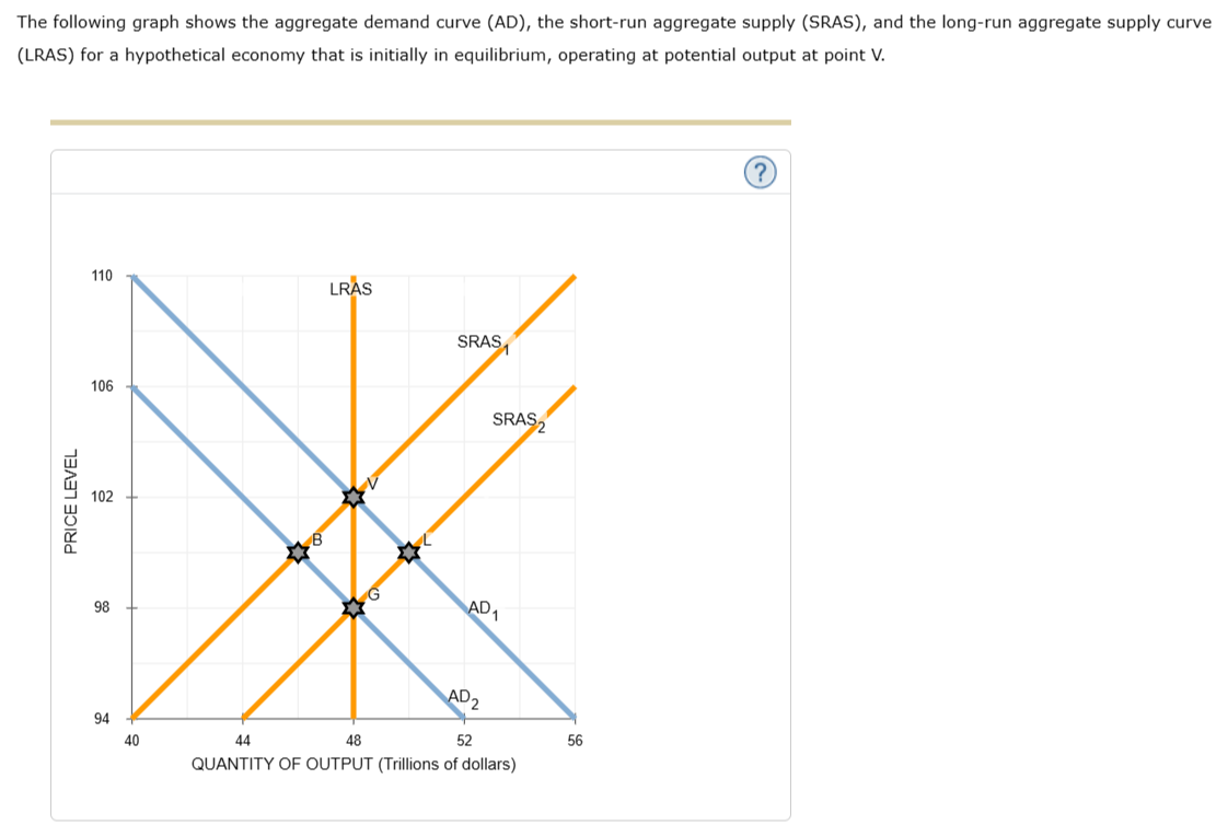 The following graph shows the aggregate demand curve (AD), the short ...