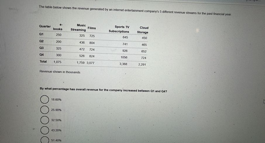 The table below shows the revenue generated by an internet ...