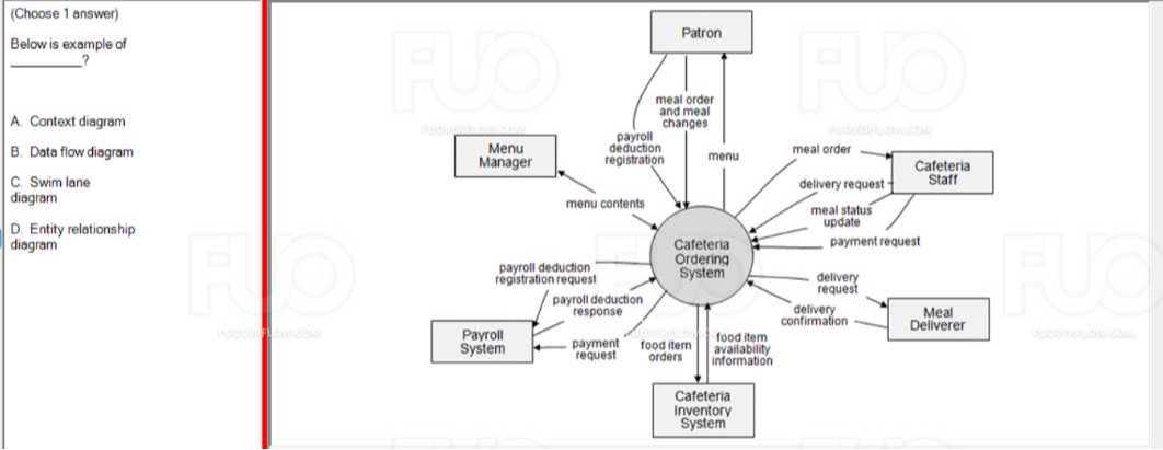 choose 1 answer below is example of qquad a context diagram b data flow diagram c swim lane ...