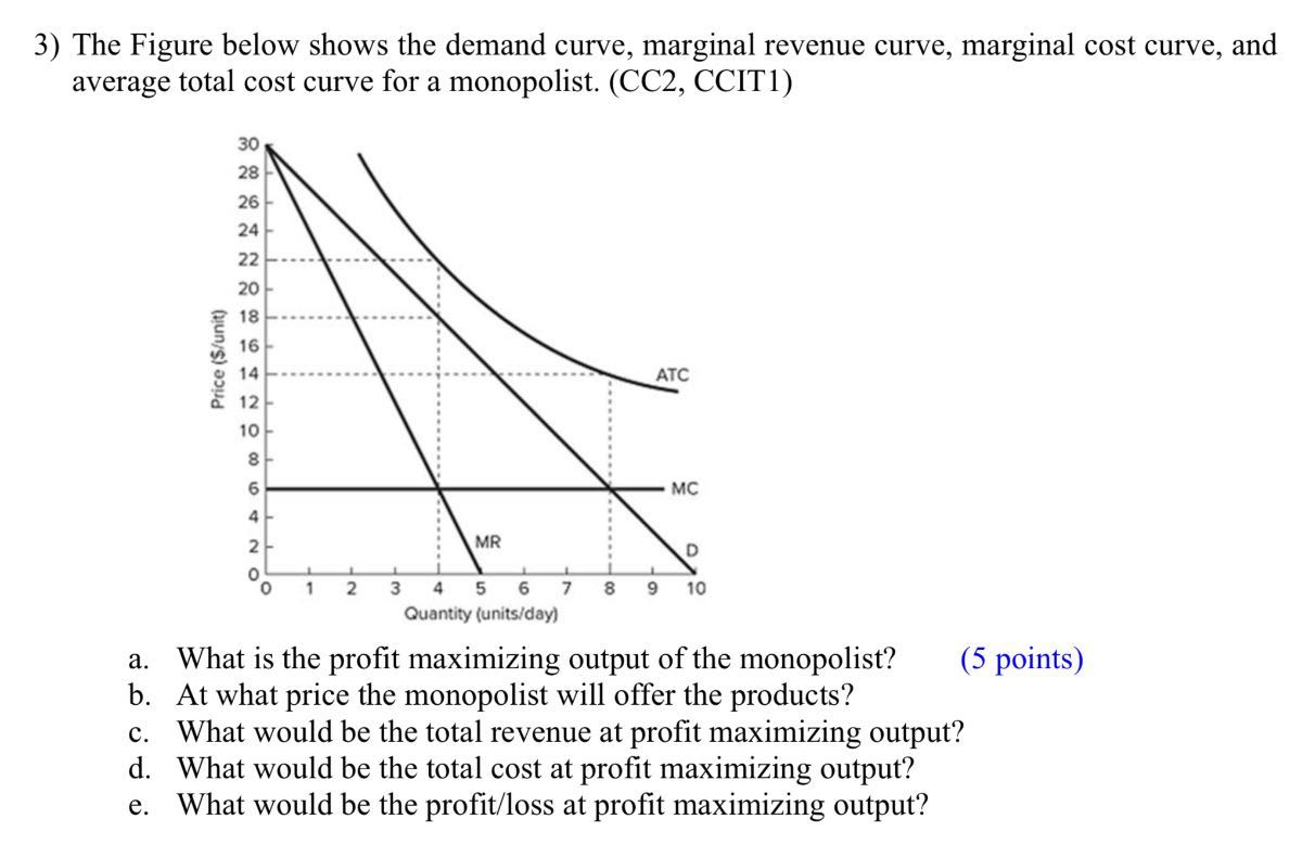 3) The Figure below shows the demand curve, marginal revenue curve, marginal cost curve, and ...