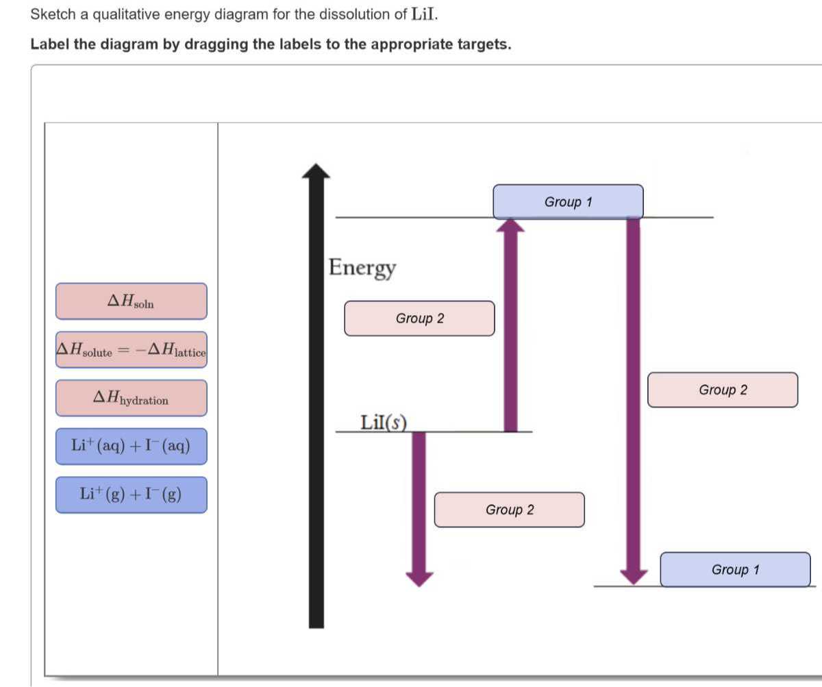 Sketch a qualitative energy diagram for the dissolution of LiI. Label ...
