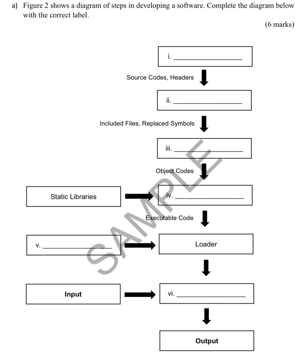 a) Figure 2 shows a diagram of steps in developing a software. Complete the diagram below with ...