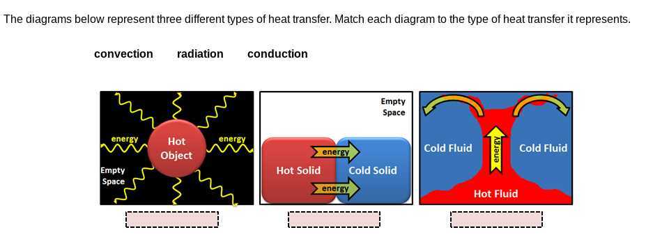 The diagrams below represent three different types of heat transfer. Match each diagram to the ...