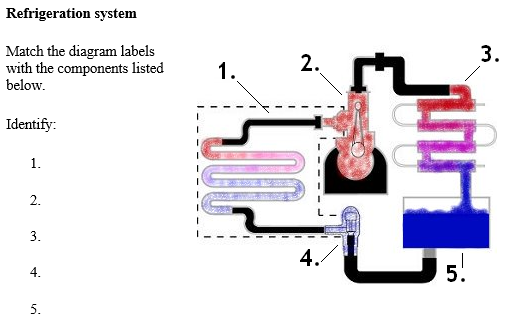 Refrigeration system Match the diagram labels with the components ...