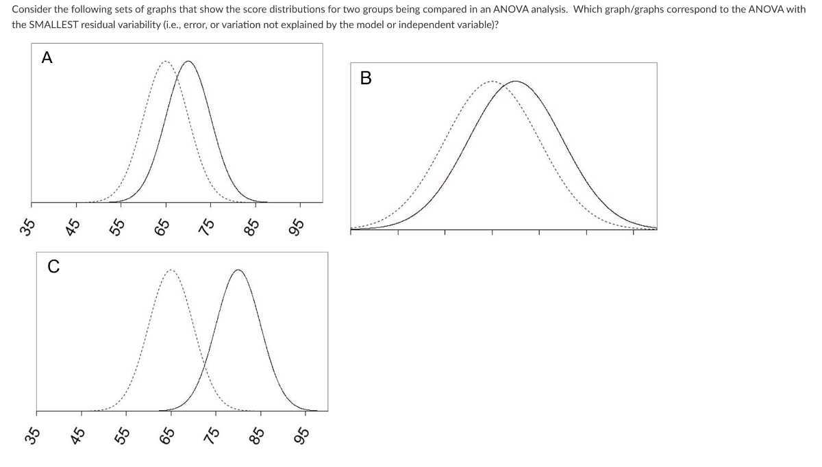 Consider the following sets of graphs that show the score distributions ...
