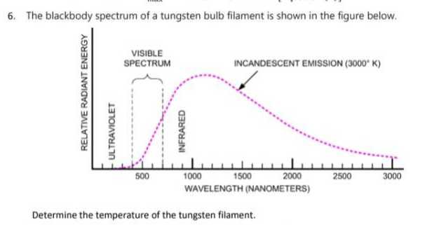 6. The blackbody spectrum of a tungsten bulb filament is shown in the ...
