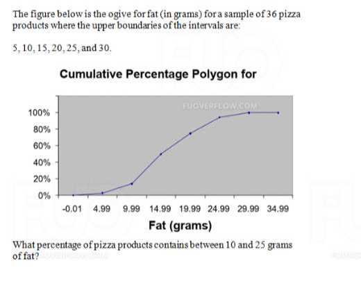 the figure below is the ogive for fat in grams for a sample of 36 pizza ...