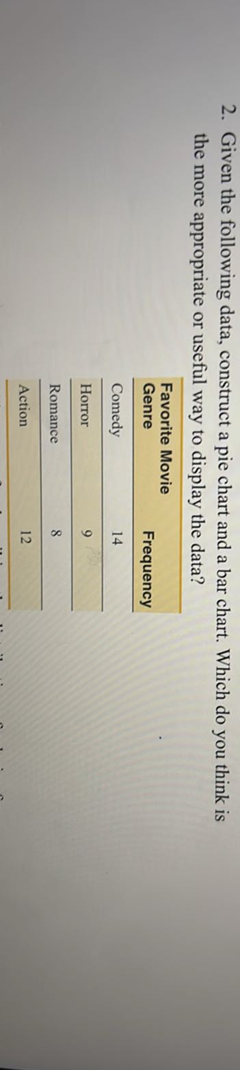 2. Given the following data, construct a pie chart and a bar chart. Which do you think is the ...
