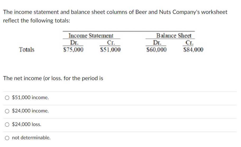 The income statement and balance sheet columns of Beer and Nuts Company ...