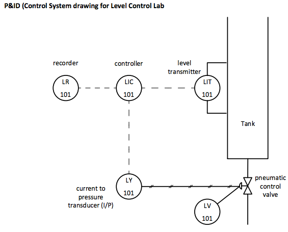P&ID (Control System drawing for Level Control Lab