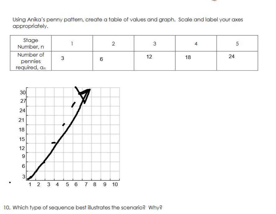 [GET ANSWER] Using Anika's penny pattern, create a table of values and graph. Scale and label ...