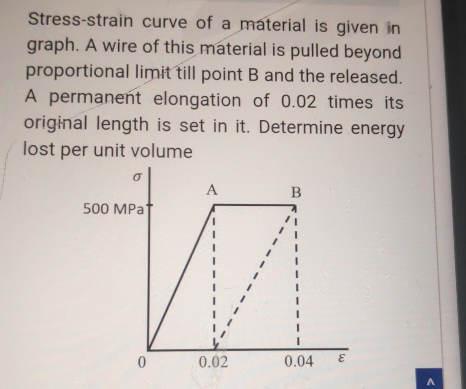Stress-strain curve of a material is given in graph. A wire of this ...