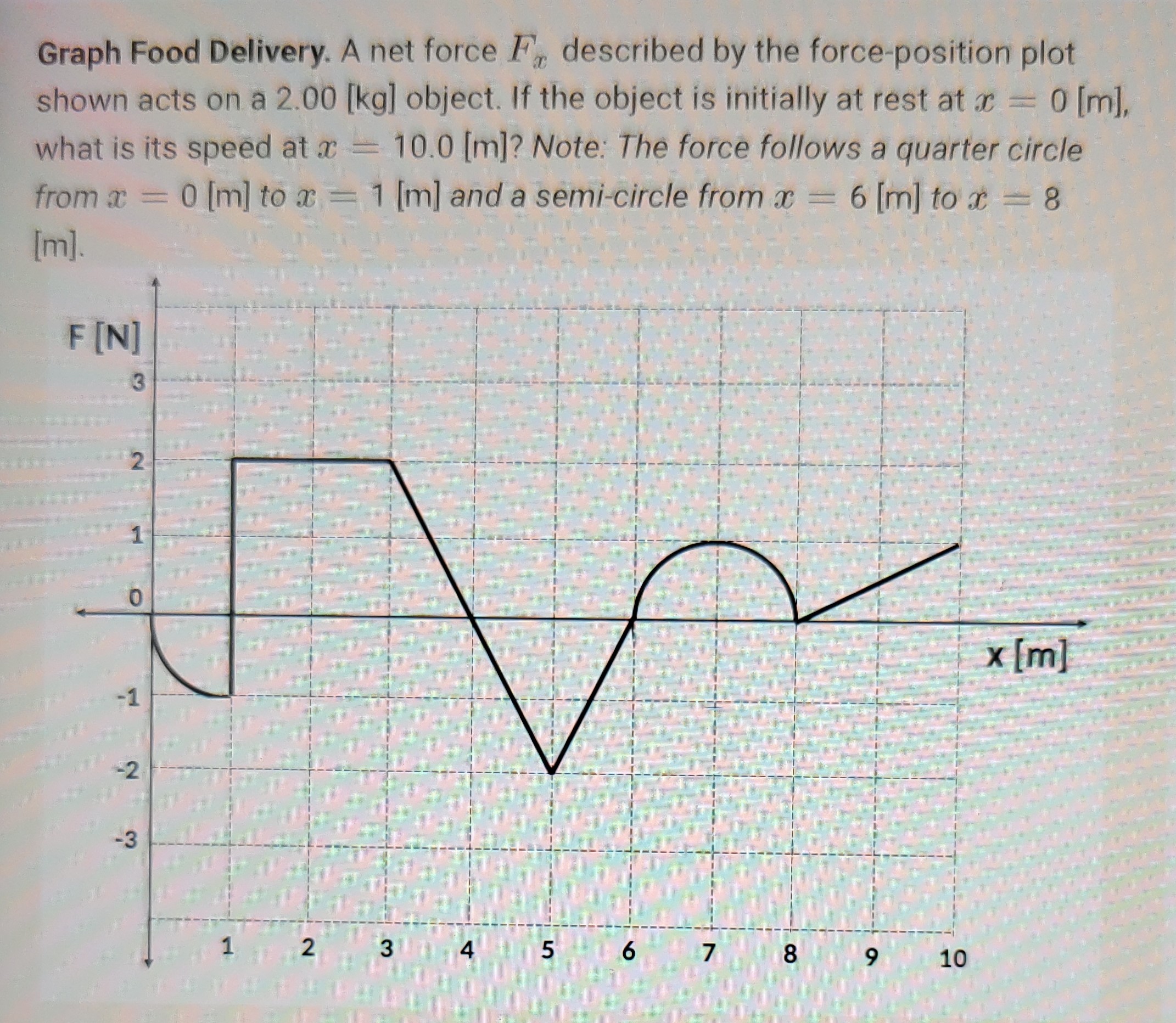 graph food delivery a net force fx described by the force position plot shown acts on a ...