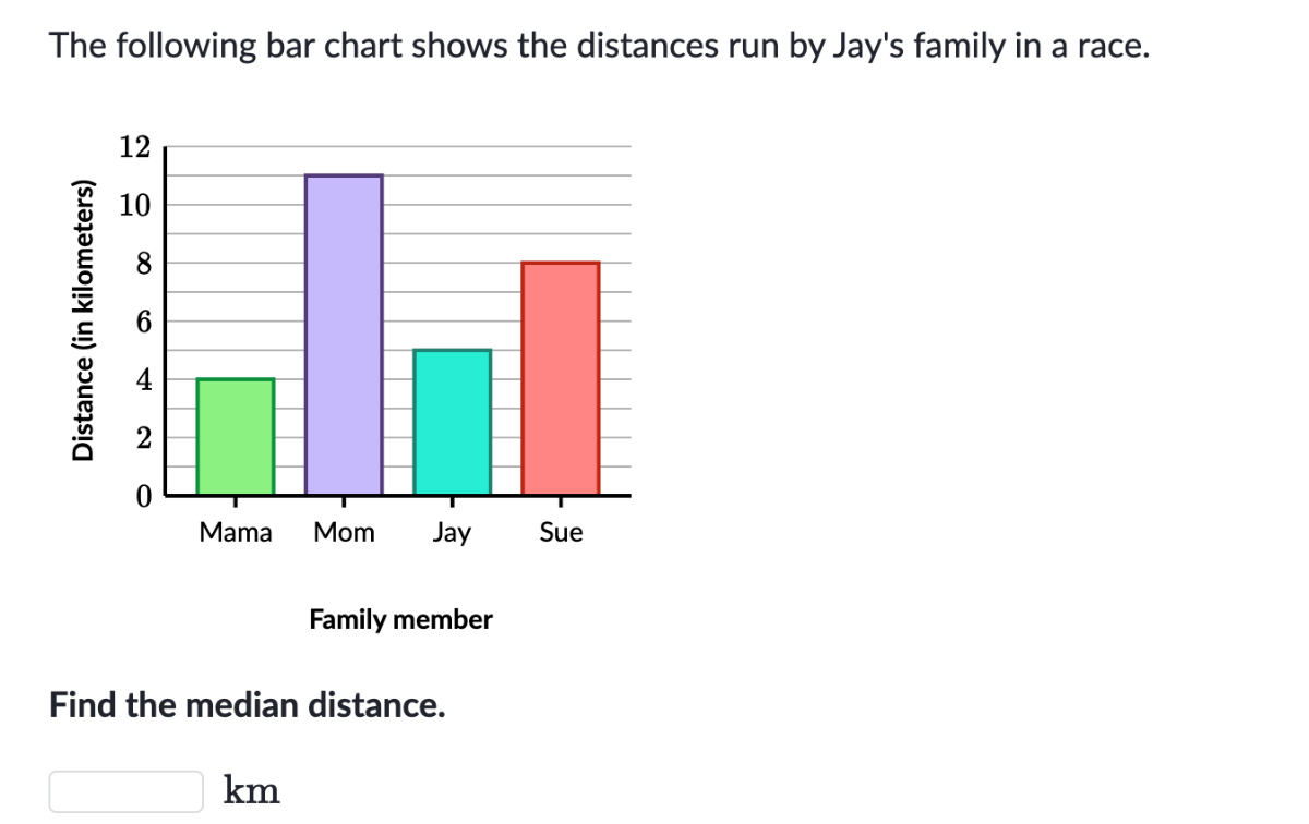 SOLVED: The following bar chart shows the distances run by Jay's family in a race. Find the ...
