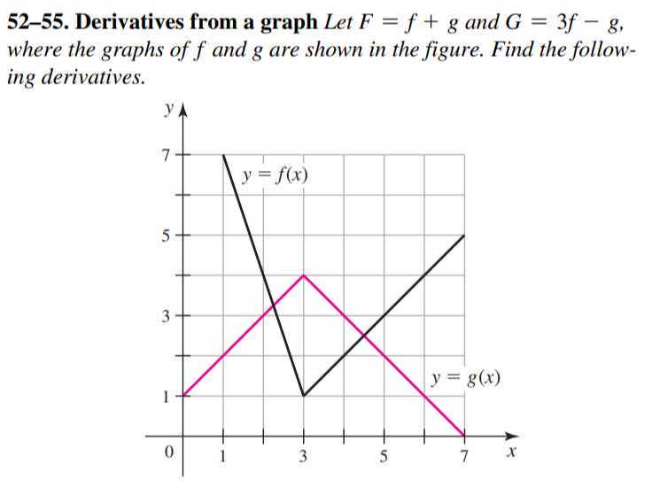 52-55. Derivatives from a graph Let F=f+g and G=3 f-g, where the graphs ...