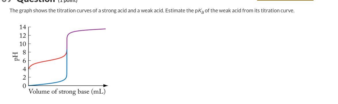 The graph shows the titration curves of a strong acid and a weak acid ...