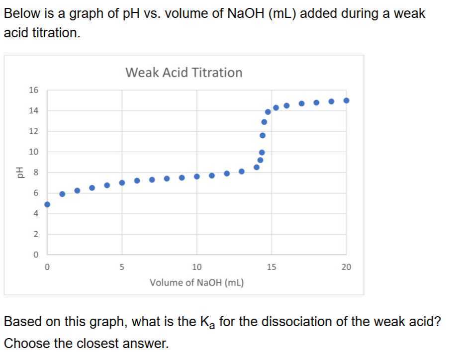 Below is a graph of pH vs. volume of NaOH(mL) added during a weak acid titration. Based on this ...