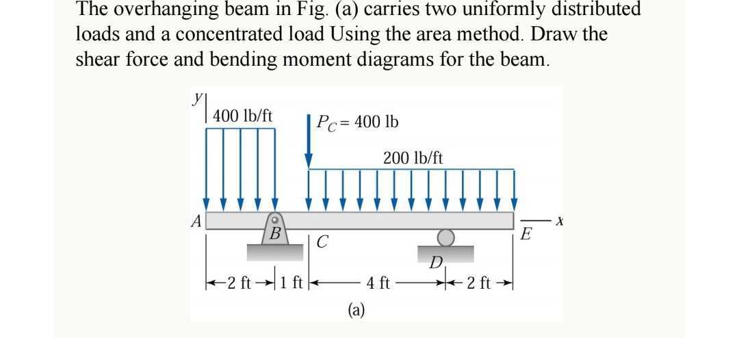 The overhanging beam in Fig. (a) carries two uniformly distributed loads and a concentrated load ...