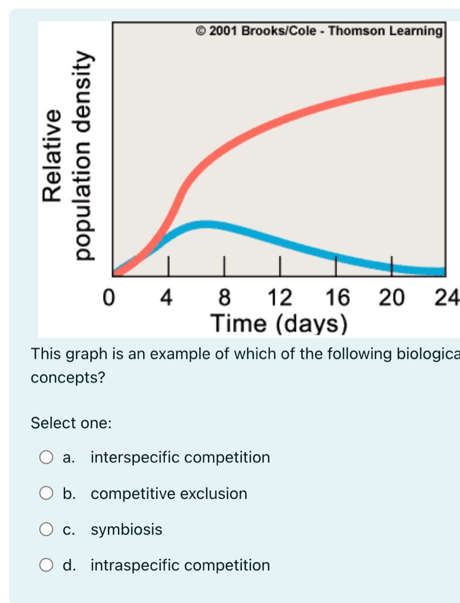This graph is an example of which of the following biologica concepts ...