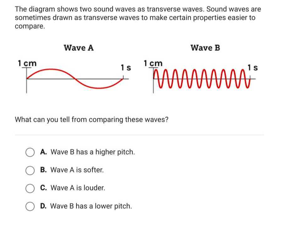 The diagram shows two sound waves as transverse waves. Sound waves are ...