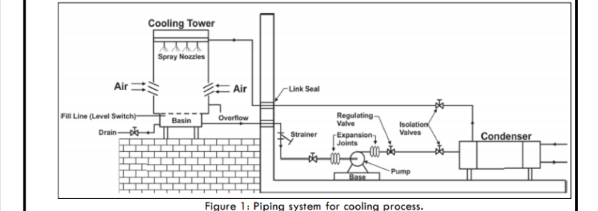 Figure 1: Piping system for cooling process.