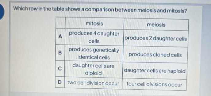 Which row in the table shows a comparison between melosis and mitosis ...