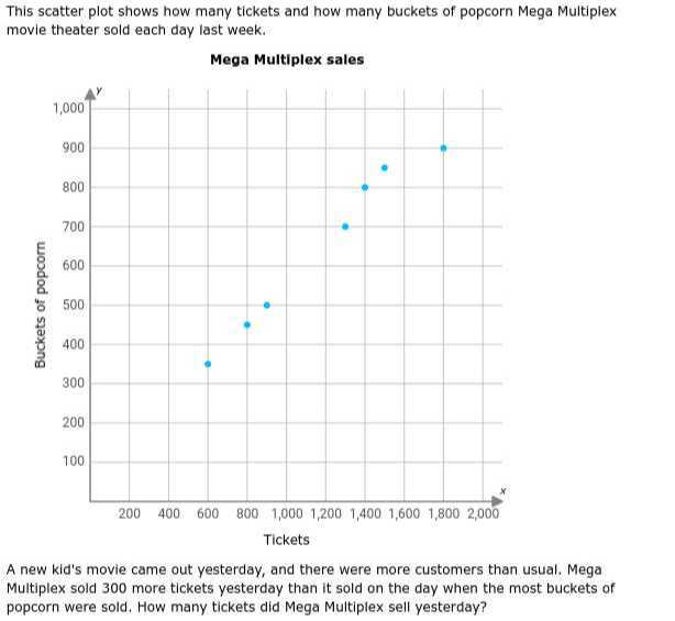 this scatter plot shows how many tickets and how many buckets of ...