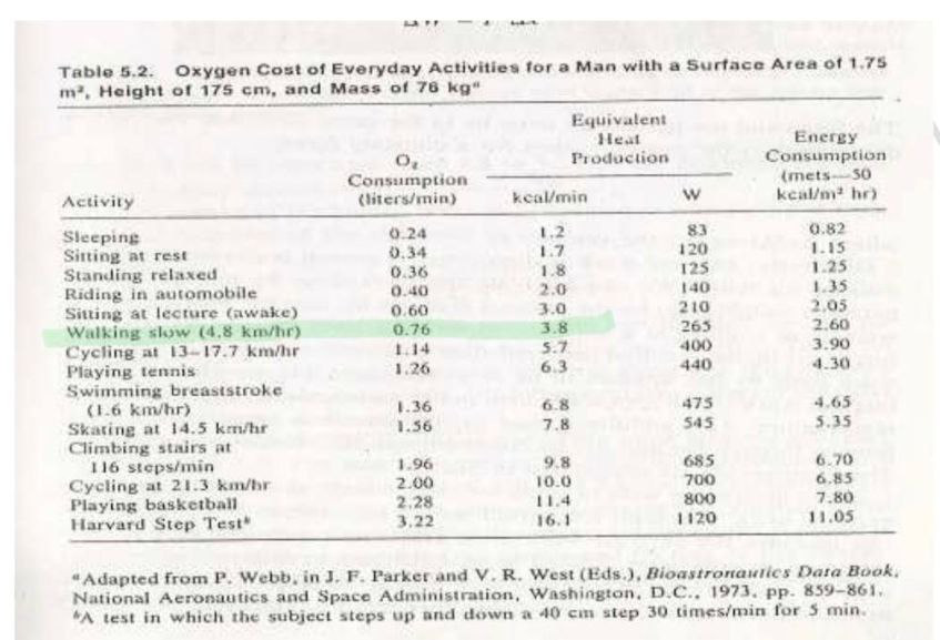 SOLVED: Table 5.2. Oxygen Cost of Everyday Activities for a Man with a ...