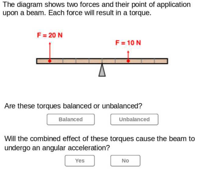 The diagram shows two forces and their point of application upon a beam ...
