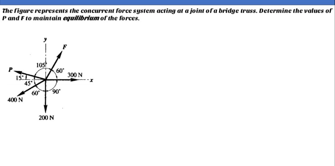 The figure represents the concurrent force system acting at a joint of ...
