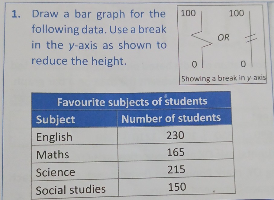 [GET ANSWER] 1. Draw a bar graph for the following data. Use a break in ...