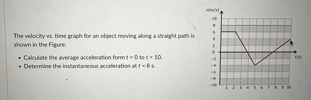 The velocity vs. time graph for an object moving along a straight path ...