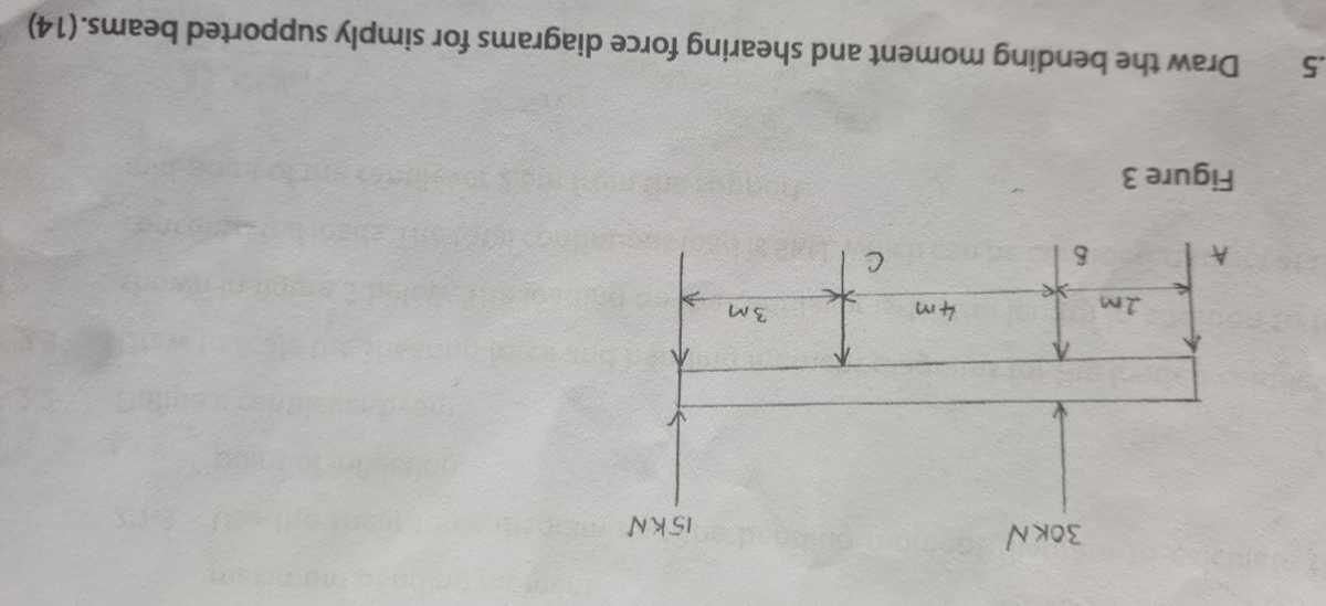 figure 3 draw the bending moment and shearing force diagrams for simply supported beams 14