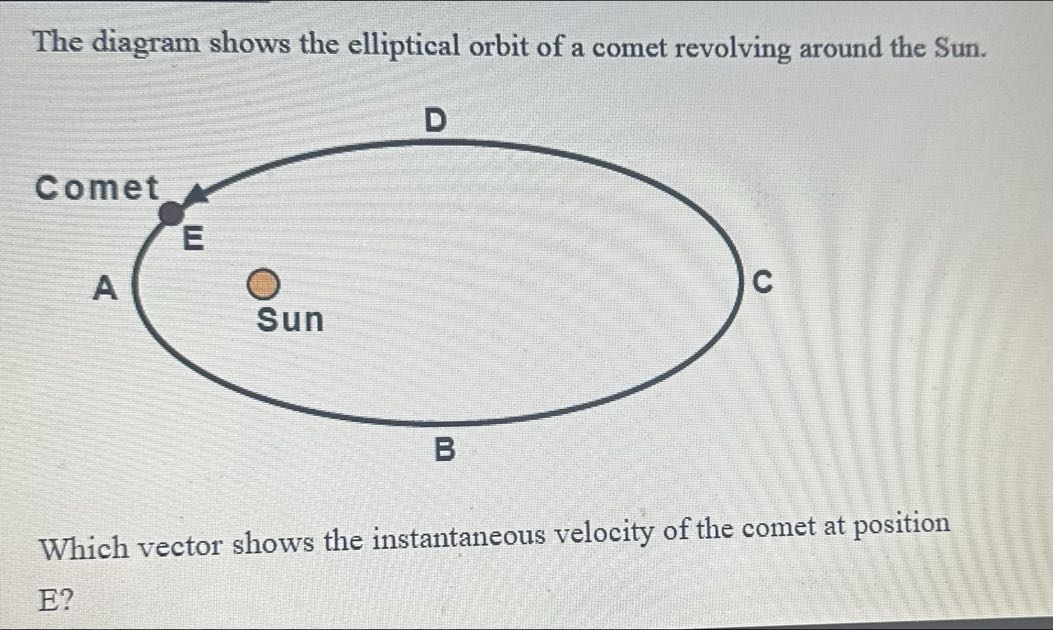 The diagram shows the elliptical orbit of a comet revolving around the ...