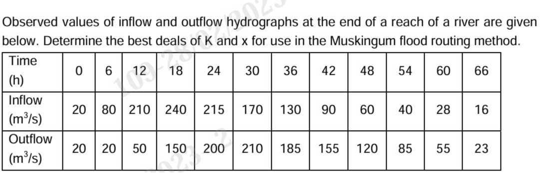 Observed values of inflow and outflow hydrographs at the end of a reach ...